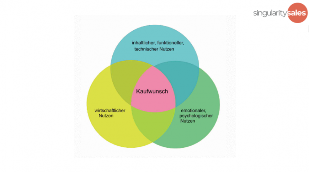 Consultative Value Selling | Singularity Sales