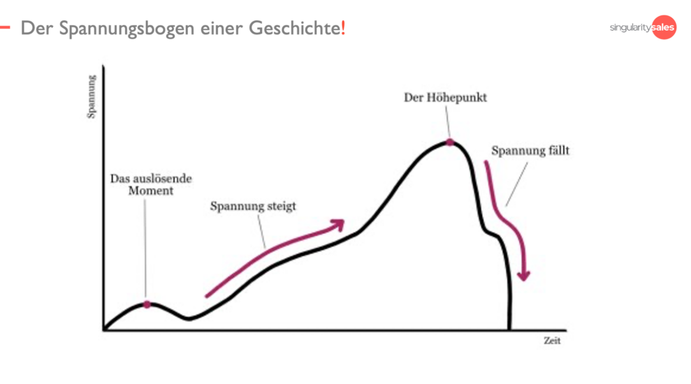 Storytelling im B2B-Vertrieb: Fakten informieren - Geschichten ...