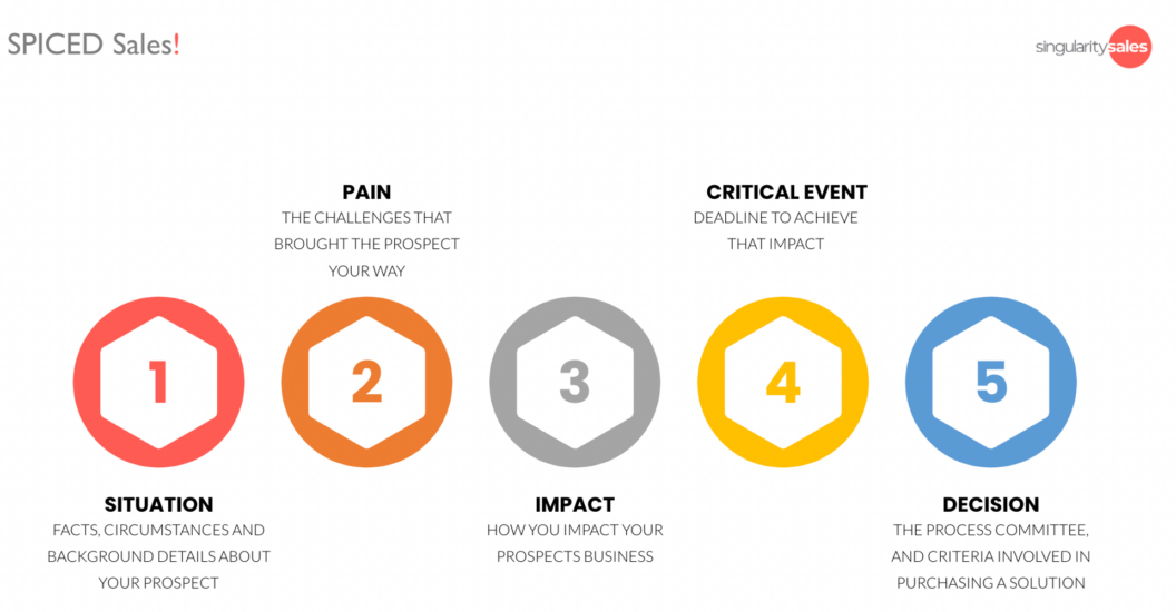 SPICED Sales Framework - so closed du mehr Deals im SaaS